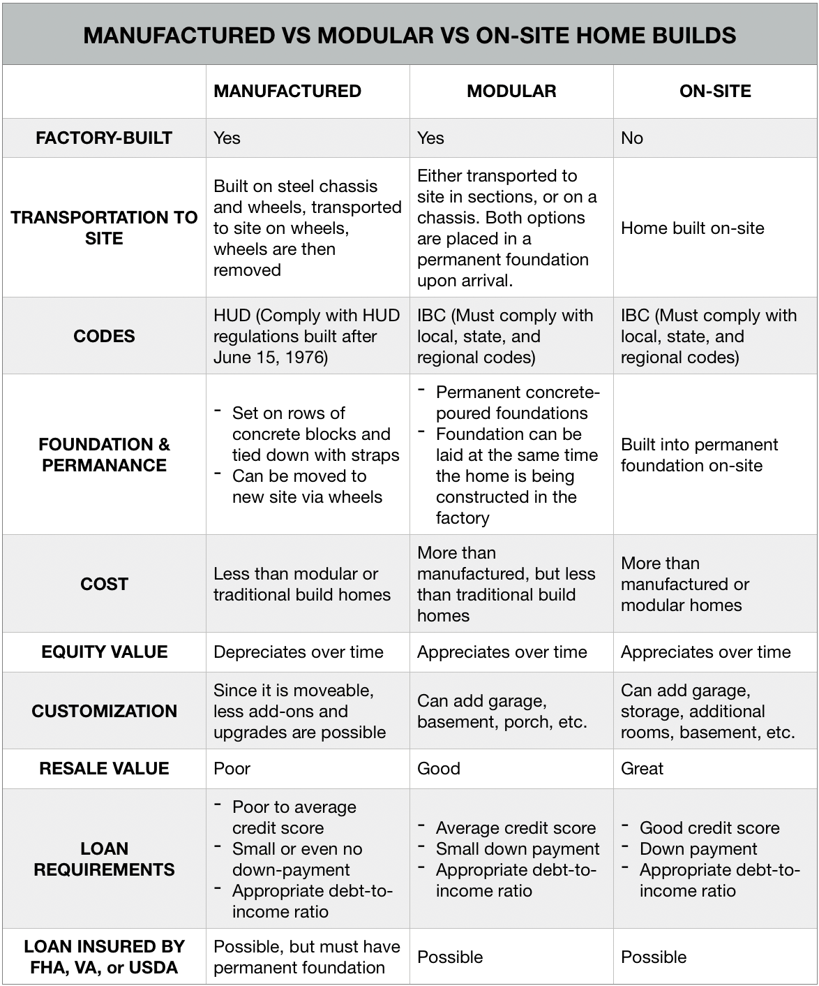 Manufactured & Modular Loans | The Reichert Mortgage Team